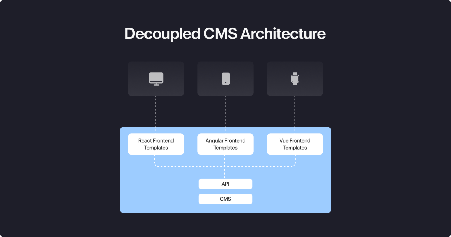 CMS Architecture: Everything You Need To Know | Drewl Blog