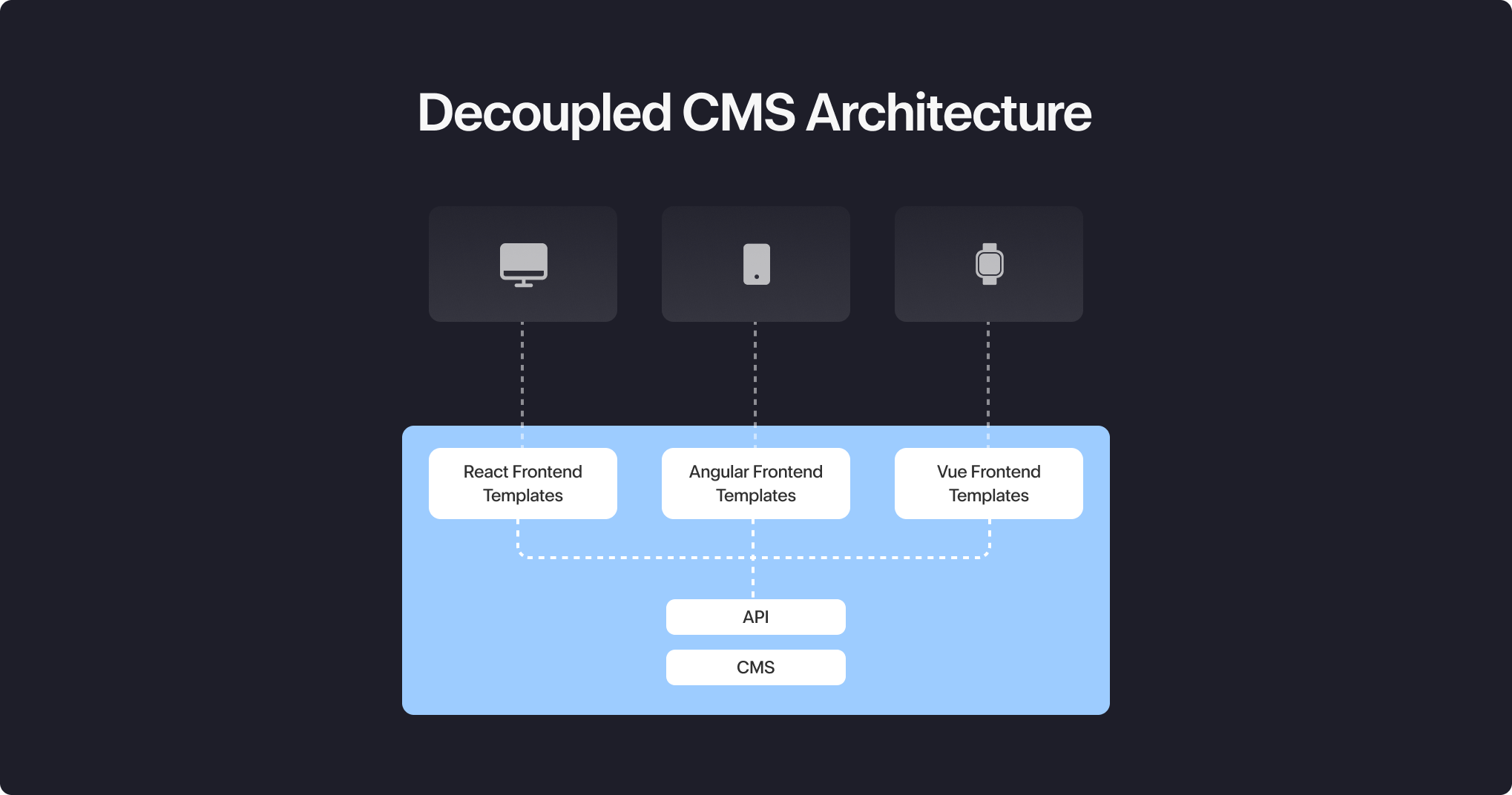 CMS Architecture: Everything You Need To Know | Drewl Blog