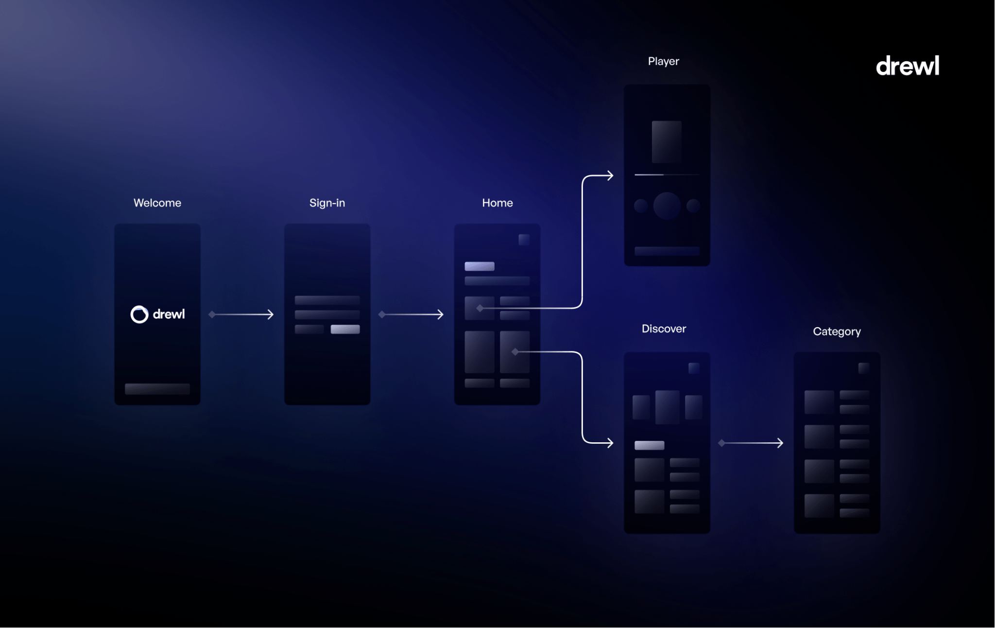 Beginner's Guide to User Flows in UX Design - Drewl